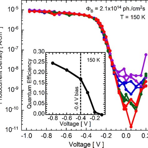 Photocurrent Density Of The 432 Lm Cutoff Inassbbi Nbn Photodetectors