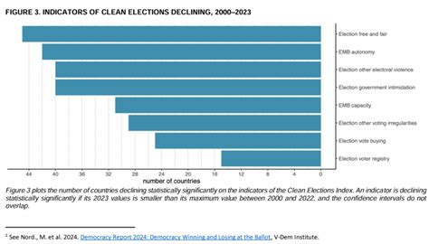 Global Democracy Trends 5 Charts Show 2024 Election Insights World