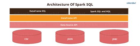 Spark SQL Tutorial | Understanding Spark SQL With Examples | Edureka