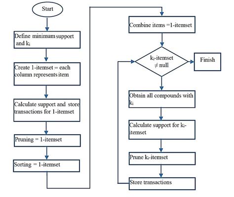 Flowchart Of Proposed Approach Download Scientific Diagram