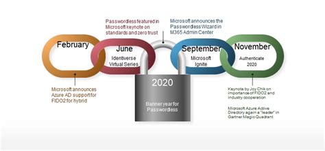 Microsoft Announces Universal Passkey Support For Consumer Accounts On World Password Day