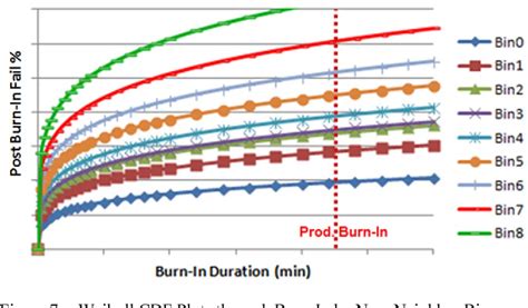 Figure 1 From Near Neighbor Sort Yield And Wafer Sort Yield Impact On Product Burn In And A Time