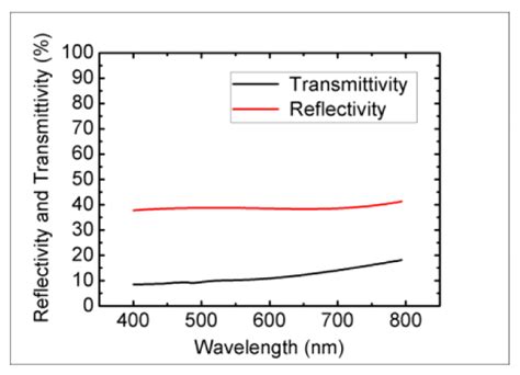 Transmittivity And Reflectivity Spectrum In Visible Region Of The