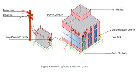 overall lightning protection system catvanloi
