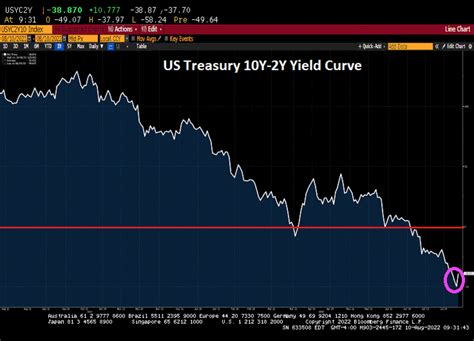 Goin Down US Treasury 2 Year Yield Drops 15 Basis Points In AM 10Y 2Y Treasury Yield Curve