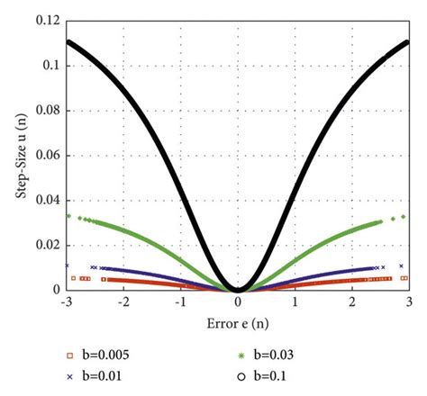 Variation Of The Step Size Of The Proposed Algorithm With B Download