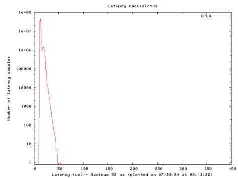 Thumbnails Of All Default Latency Plots Osadl Open Source Automation