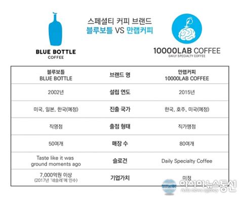 181008 아시아뉴스통신 커피계의 애플과 샤오미 한국에서 격돌 만랩커피