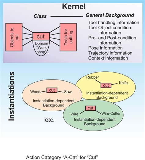 Project Learning And Execution Of Action Categories Acat” Vdu
