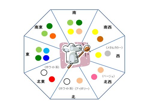 風水的・理想のキッチンレイアウト 風水 キッチンレイアウト 理想のキッチン
