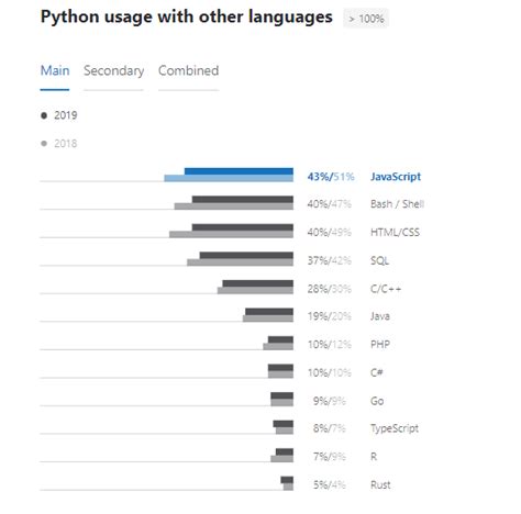 Les Chiffres Clés De La Communauté Python En 2019 Edi Frameworks Sgbd Plateformes Cloud
