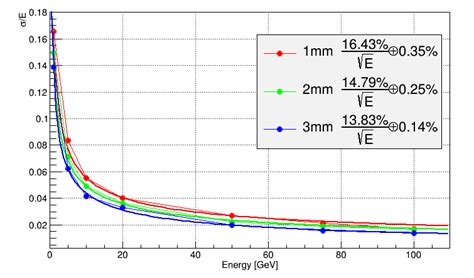 Depedence Of Energy Resolution On Thickness Of Scintillator Left And