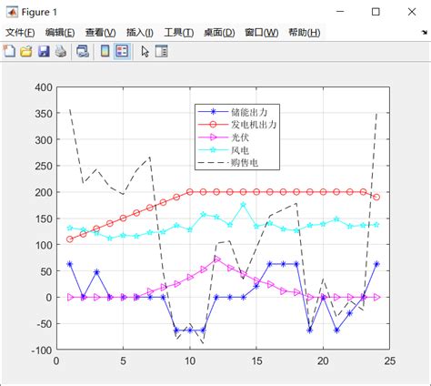 考虑电池储能寿命损耗和电价型需求响应的微电网经济调度（matlab代码实现） Csdn博客