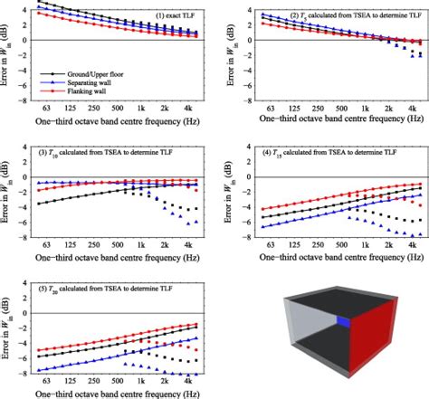 Error In The Structure Borne Sound Power Input Using Wallsfloors As A Download Scientific
