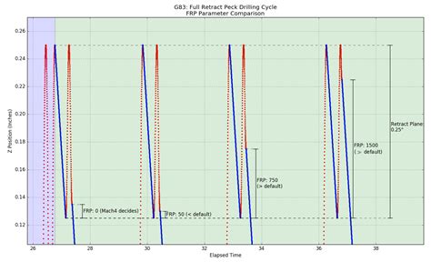 G73 G83 Peck Drillin Machmotion