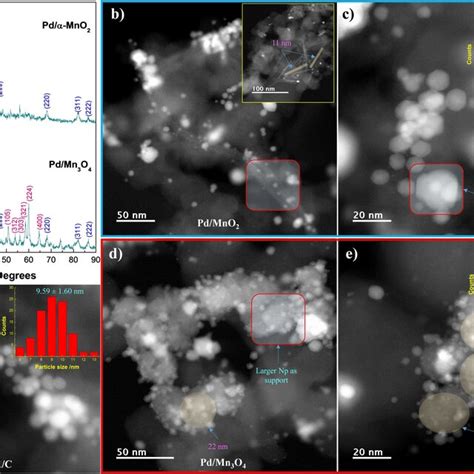 A X‐ray Diffraction Patterns Of Unsupported α‐mno2 And Mn3o4 Download Scientific Diagram