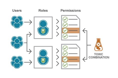 The Flexible Way To Adopt Uxui In Angular App According To Users Permissions By Daniel
