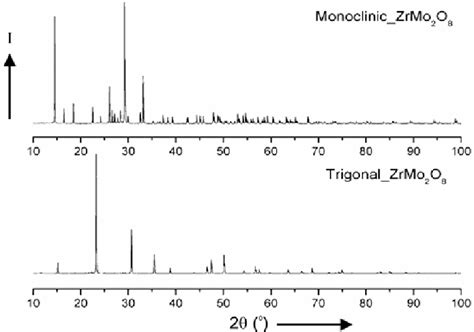 Powder X Ray Diffraction Patterns Of Monoclinic And Trigonal Zrmo 2 O 8