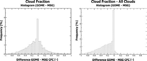 Histogram Of Cloud Coverage Values Derived From Seviri And Gome Data At