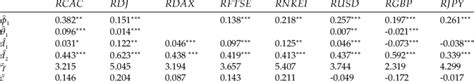 Estimation Results Of Lstar Model For Time Varying Fractional Download Table