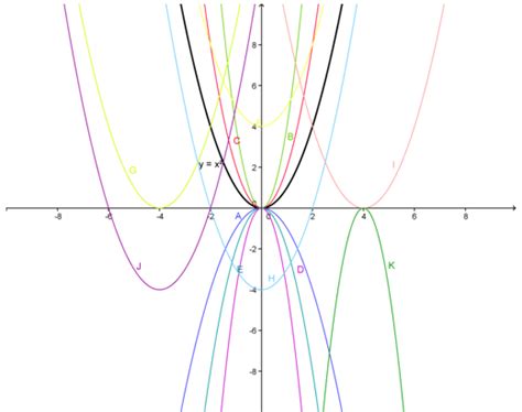 Transforming Polynomial Functions 11th Grade Quiz Wayground