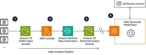 Automate Video Insights For Contextual Promoting Utilizing Amazon Bedrock Knowledge Automation