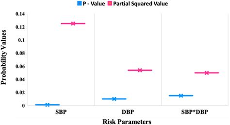 Two Way Anova Test Based Impact Of Sbp And Dbp On Dr Download