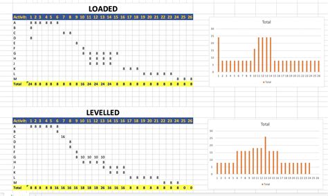 Solved 1 Construct A Resource Loading Table And 2 Also Perform Course Hero