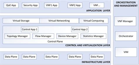 Iot Sdnnfv Architecture Download Scientific Diagram