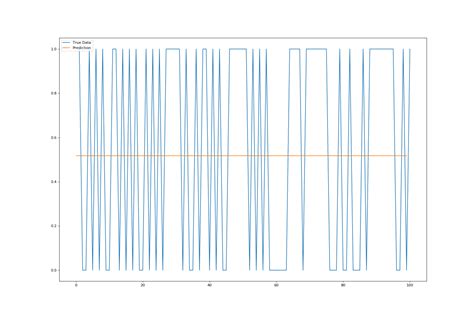 Python Keras Lstm Converges On The Datasets Mean Value Stack Overflow