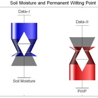 Box Plots For Datasets I And II Download Scientific Diagram