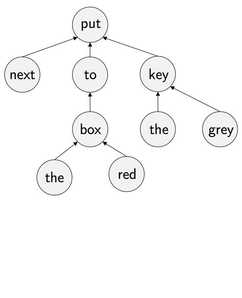 Example Dependency Structure Variations Of PutNextLocal Instructions Download Scientific