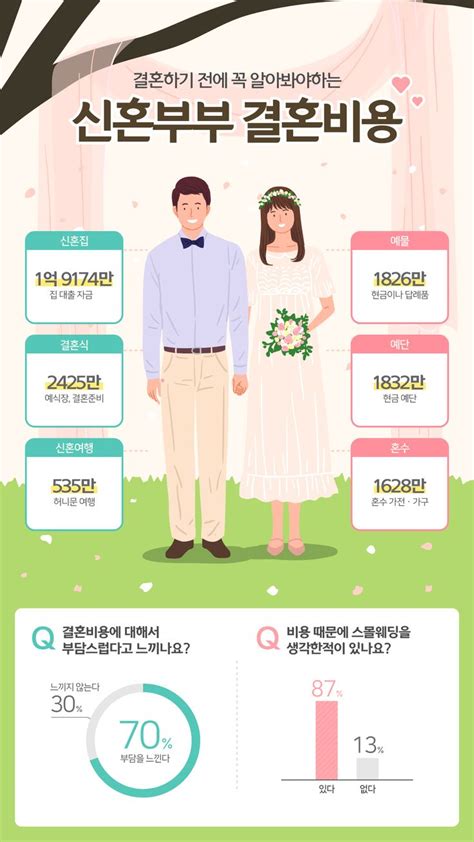 신혼부부 결혼비용 인포그래픽 인포그래픽 디자인 인포그래픽 템플릿 디자인 디자인 템플릿 디자인 플랫폼 망고보드 인포그래픽 인포 그래픽 디자인 디자인