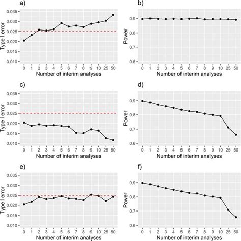 Type I Error And Power For Bayesian Sequential Designs For The Binary Download Scientific
