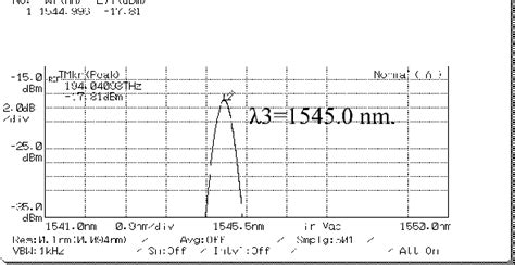 Figure 4 From Wireless Wavelength Hopping With Awg Optical Switch Implemented Secure Audio