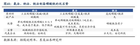 氨法、钠法、铁法制备磷酸铁的优劣势 2022年10月 行业研究数据 小牛行研