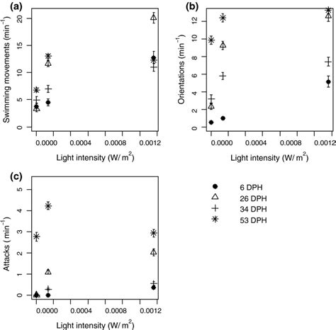 modal action patterns of a swimming movements b orientations and c