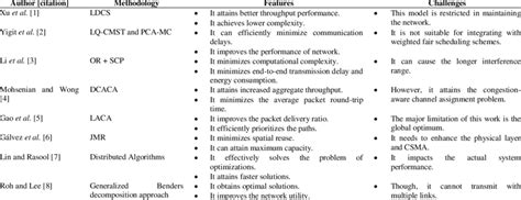 Features And Challenges Of Conventional Channel Scheduling Approaches