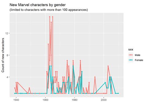 Easy Multi Panel Plots In R Using Facet Wrap And Facet Grid From