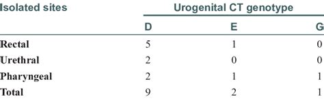Distribution For Ct Genotype In The Study By Anatomical Site Download Scientific Diagram
