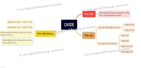 Sơ Đồ Tư Duy Tính Chất Hóa Học Của Oxit Khám Phá Chi Tiết và Ứng Dụng