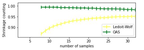 Ledoit Wolf Vs Oas Estimation In Scikit Learn Geeksforgeeks