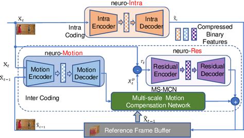 Figure 1 From Neural Video Coding Using Multiscale Motion Compensation And Spatiotemporal