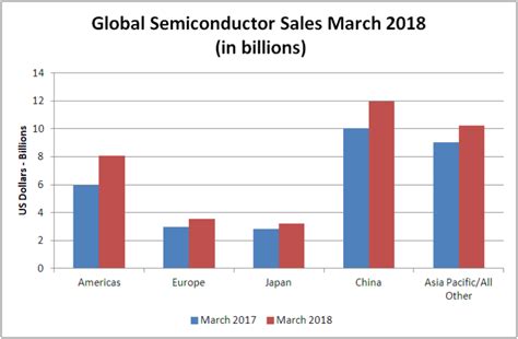 Sia Global Semiconductor Sales Up 20 In 2018 Q1 Display Daily