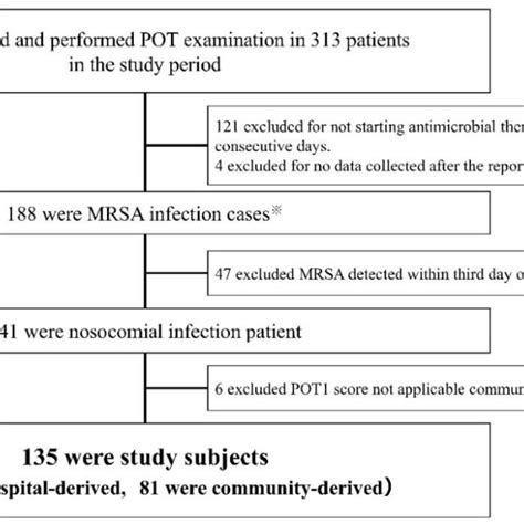 Flowchart Depicting Participant Enrollment Abbreviations Mrsa Download Scientific Diagram