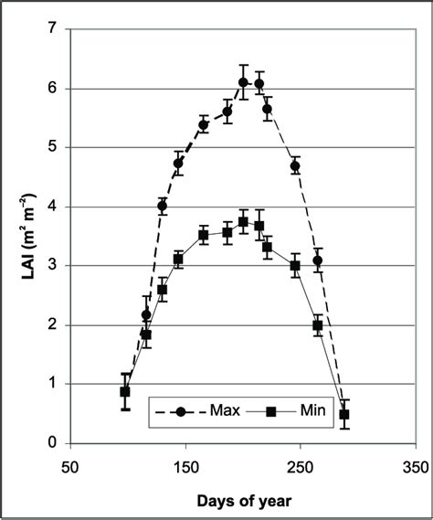 Measured Minimum Solid Line P Trichocarpa And Maximum Dashed Line