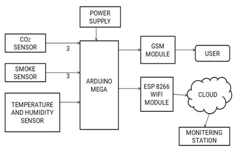 Fire Detection In Forest Using Multiple Sensor Network Nodes Project