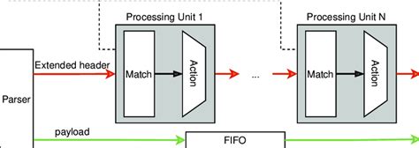 The Reprogrammable Match Action Pipeline Download Scientific Diagram