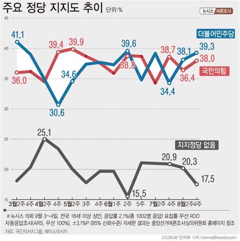 국힘 16p 오른 38 민주당 12p 오른 393 파이낸셜뉴스