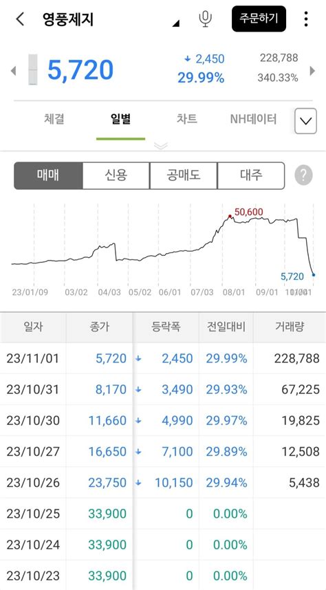 영풍제지 연속 하한가지만 거래량 터지기 시작했네요 Mlbpark